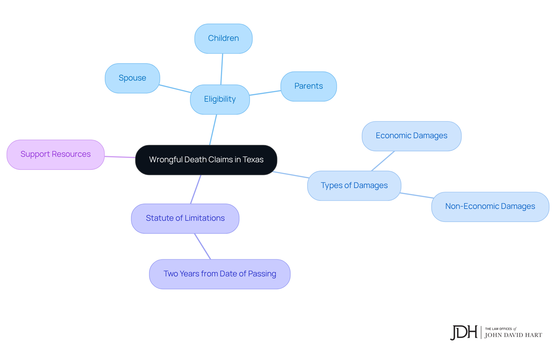 The central node represents the main topic, while branches illustrate the essential elements and requirements of wrongful death claims, guiding you through the complexities in a structured way.