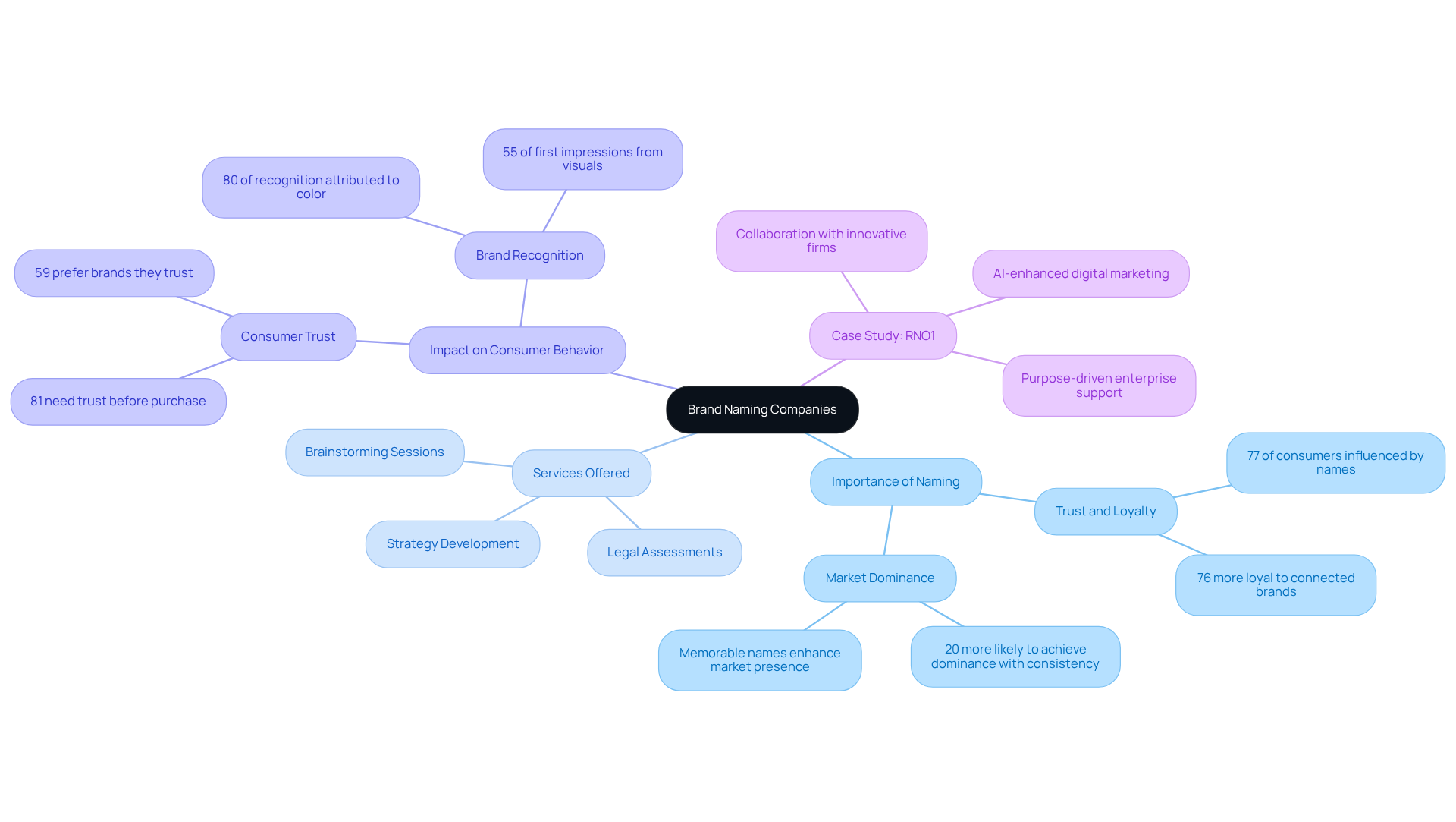 This mindmap starts with the central idea of brand naming companies and branches out to show why naming is important, what services they provide, how names influence consumer behavior, and a real-world example of a company excelling in this area. Each branch helps you see the connections and significance of strategic naming in building a strong brand.