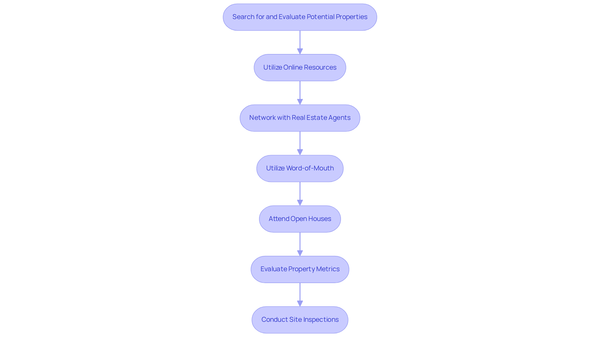 This flowchart guides you through the process of finding and evaluating investment properties. Each box represents a step you should take, and the arrows show the order in which to follow them. Start at the top and work your way down to make informed investment decisions!