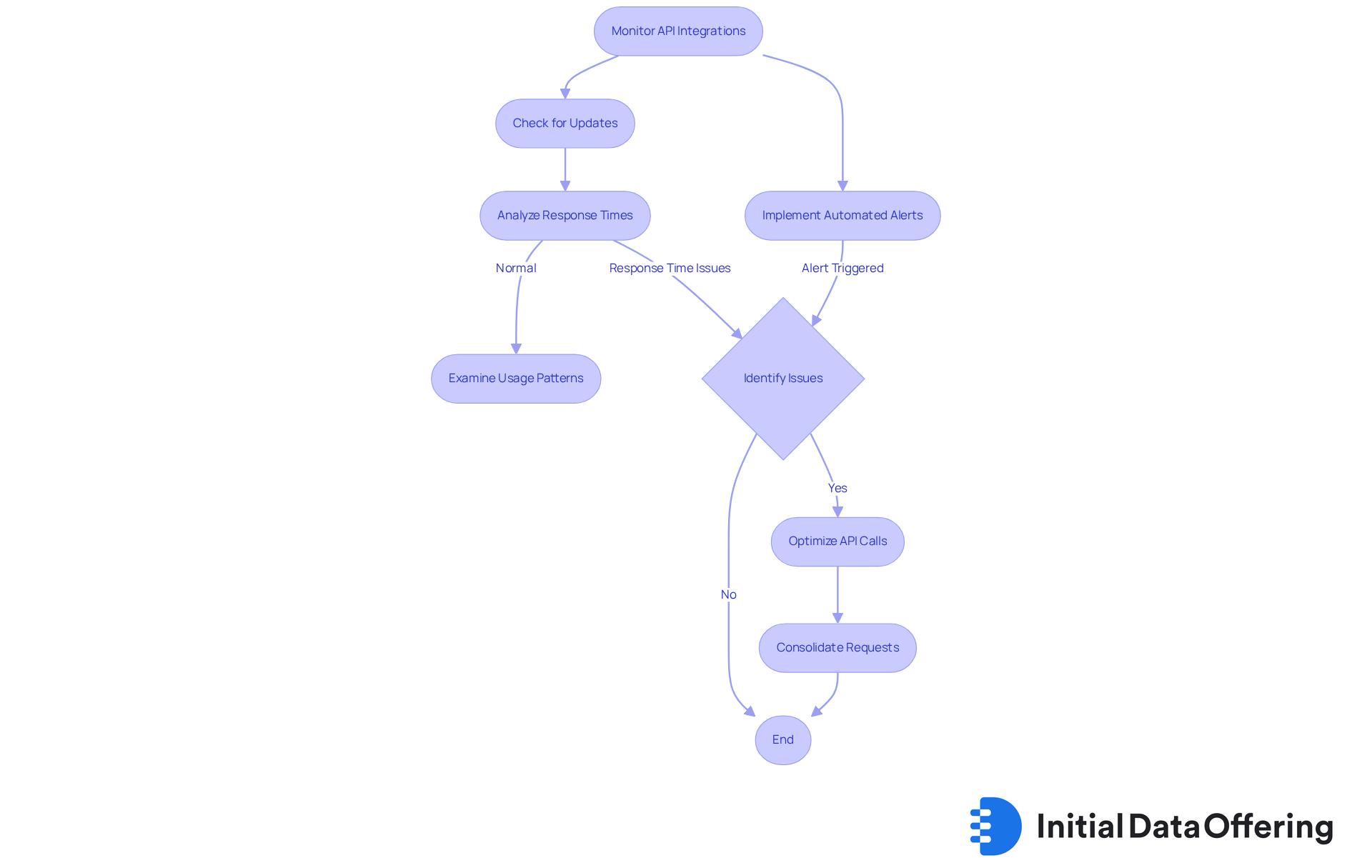 Follow the arrows to see the steps involved in keeping your API integrations running smoothly. Each box represents an action you can take to ensure everything is functioning optimally.
