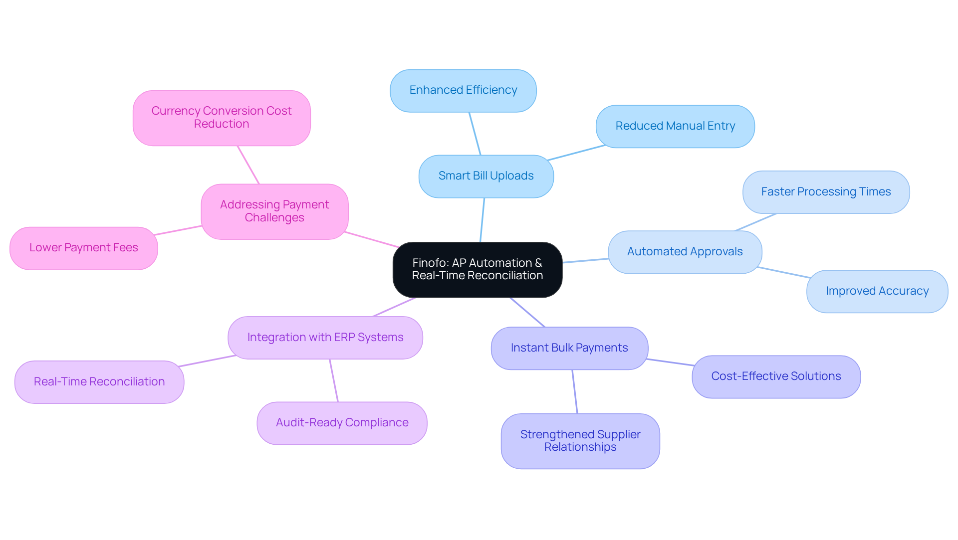 The central node represents Finofo, while the branches show its key features. Each sub-branch highlights the benefits of those features, helping you understand how they contribute to better financial management. The central node represents Finofo, while the branches show its key features. Each sub-branch highlights the benefits of those features, helping you understand how they contribute to better financial management.