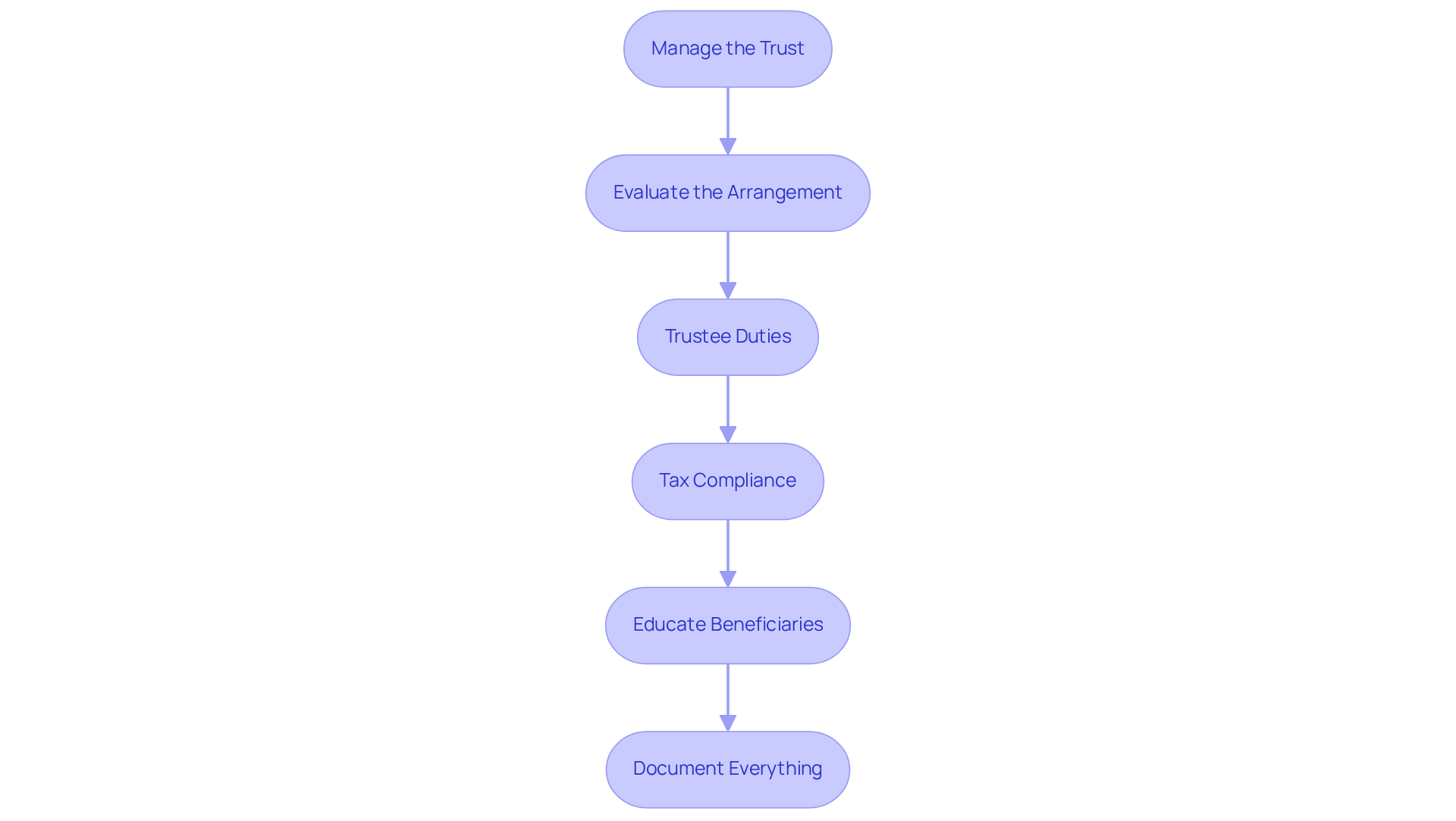 This flowchart outlines the essential steps for managing a trust. Each box represents a key action you should take, and the arrows show how these actions connect. Start at the top and follow the arrows to understand the process of ensuring your family's financial future is secure. This flowchart outlines the essential steps for managing a trust. Each box represents a key action you should take, and the arrows show how these actions connect. Start at the top and follow the arrows to understand the process of ensuring your family's financial future is secure.