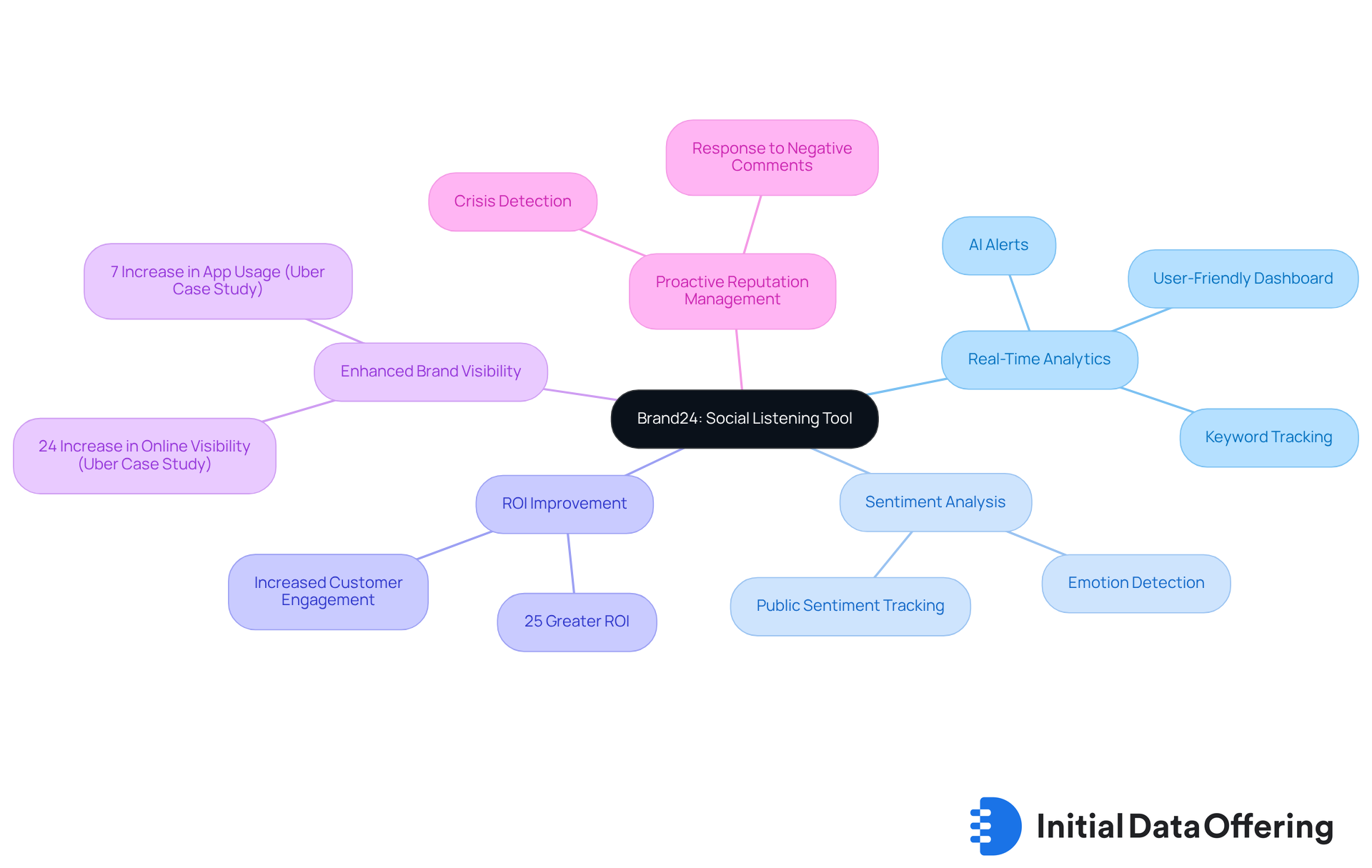 The center shows the main tool, and the branches illustrate the features and benefits that connect to it. Each branch represents a different aspect of what Brand24 offers, making it easy to see how each part contributes to the overall effectiveness of the tool.