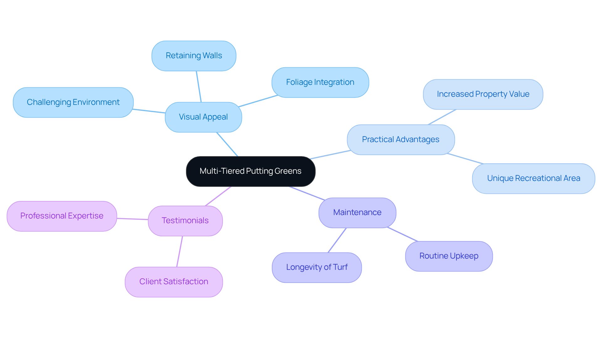 This mindmap illustrates how multi-tiered putting greens can transform your backyard. Start at the center with the main idea, then explore the benefits and considerations that branch out from it. Each branch represents a different aspect of the design, making it easy to see how they all connect.