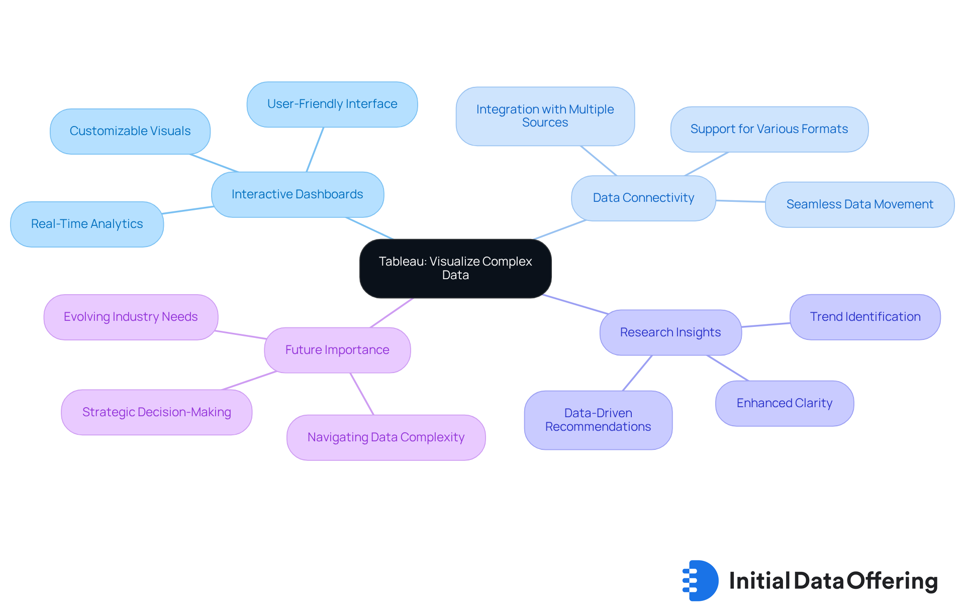 At the center is Tableau's role in data visualization. The branches represent different aspects like dashboards and research benefits, showing how they connect to the main idea.