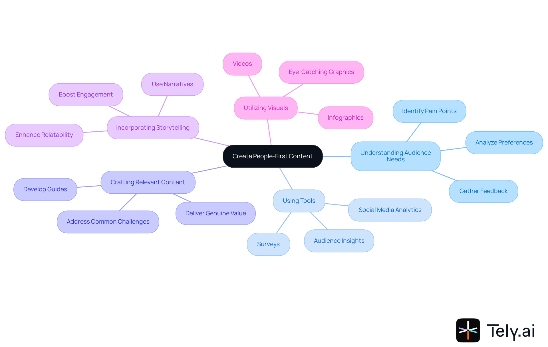 Start at the center with the main idea of creating content that puts the audience first. Follow the branches to explore different strategies and methods that can enhance engagement and connection with your readers.
