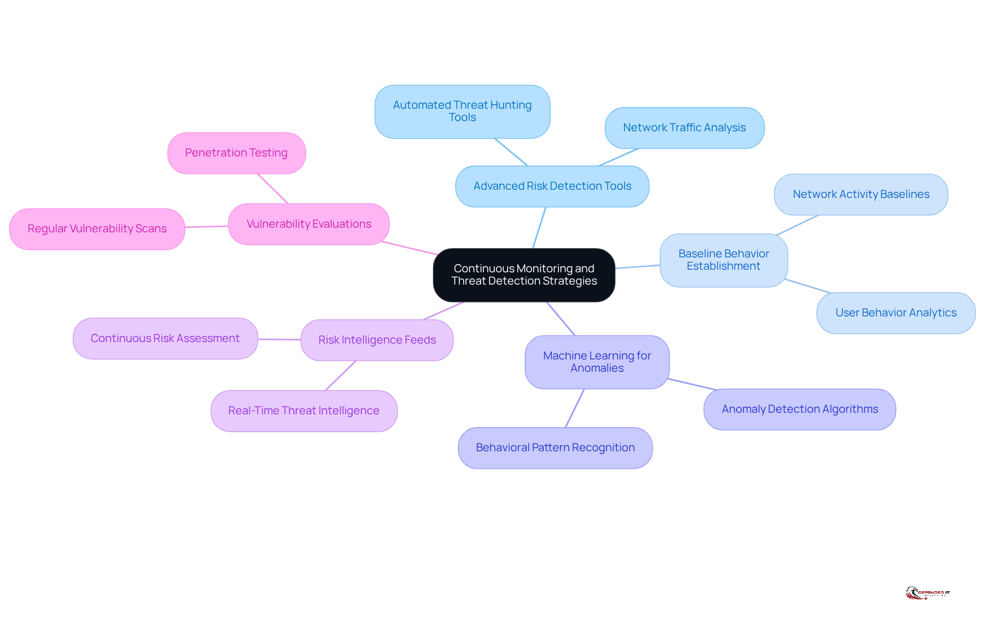 The center represents the overall strategy, while the branches show the key components that support effective risk detection and management. Each branch is a crucial part of the strategy, helping organizations stay vigilant against threats. The center represents the overall strategy, while the branches show the key components that support effective risk detection and management. Each branch is a crucial part of the strategy, helping organizations stay vigilant against threats.
