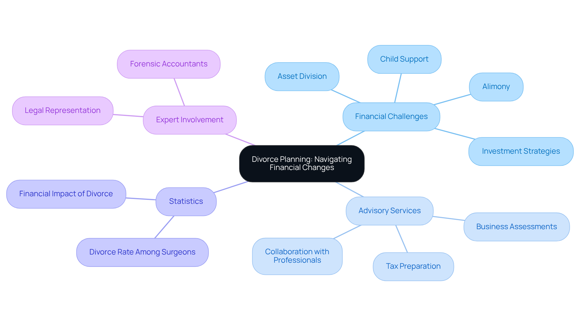 The central node represents the main topic of divorce planning. Each branch shows a key area related to financial changes during divorce, with further details under each branch. This layout helps you see how everything connects and the importance of each aspect.