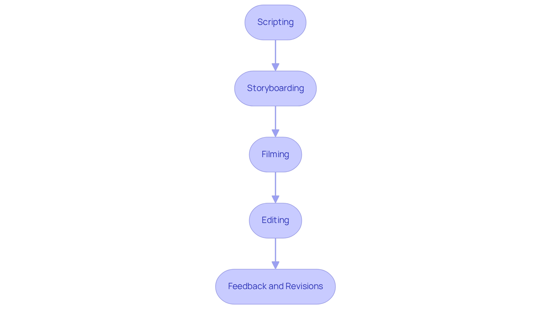 Each box represents a step in the production process, and the arrows indicate the sequential flow between each step.
