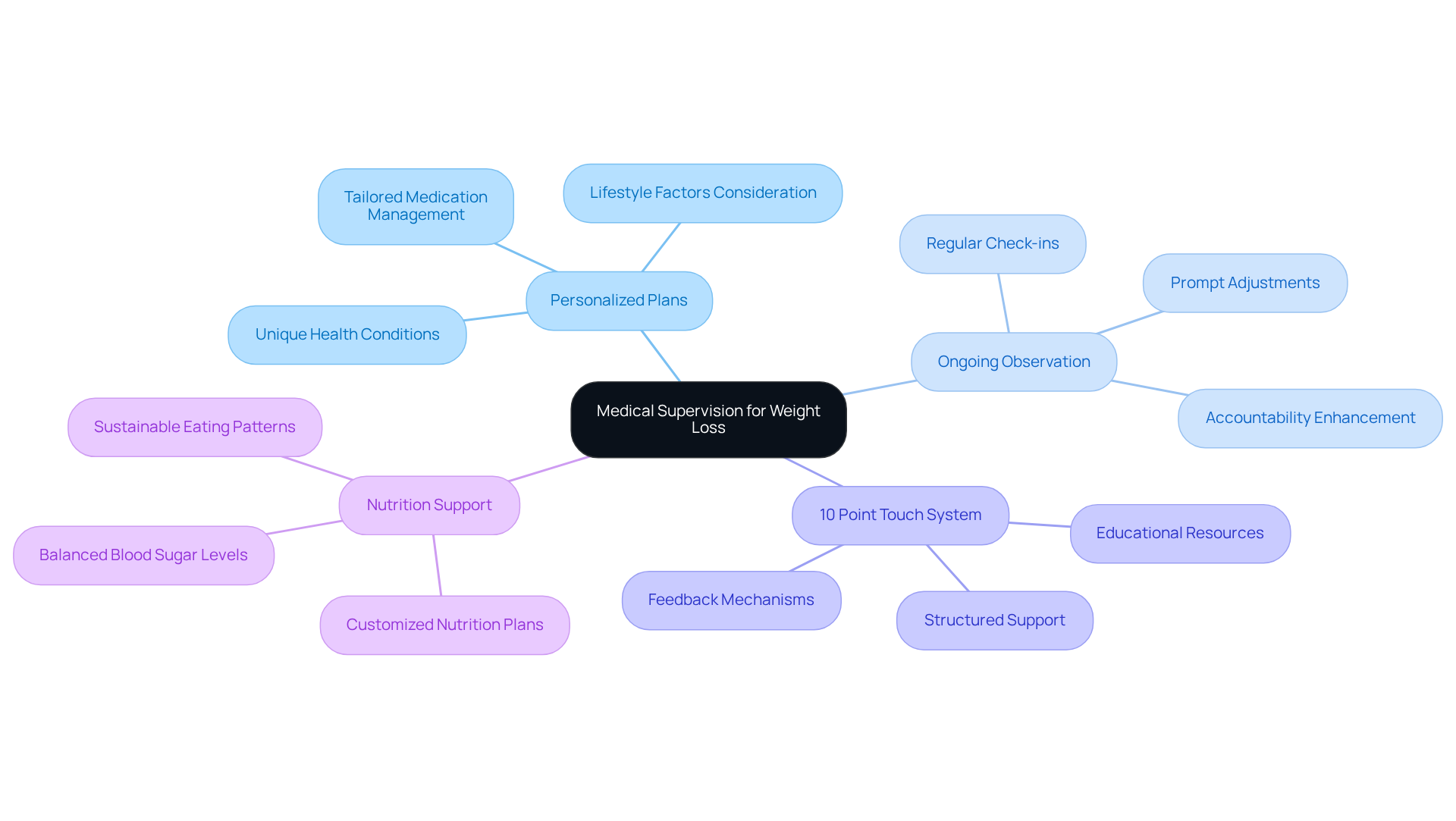 The center represents the core concept of medical supervision, with branches showing how it connects to personalized plans, ongoing support, and nutrition. Each branch highlights important aspects of the program, making it clear how they work together to support weight loss.