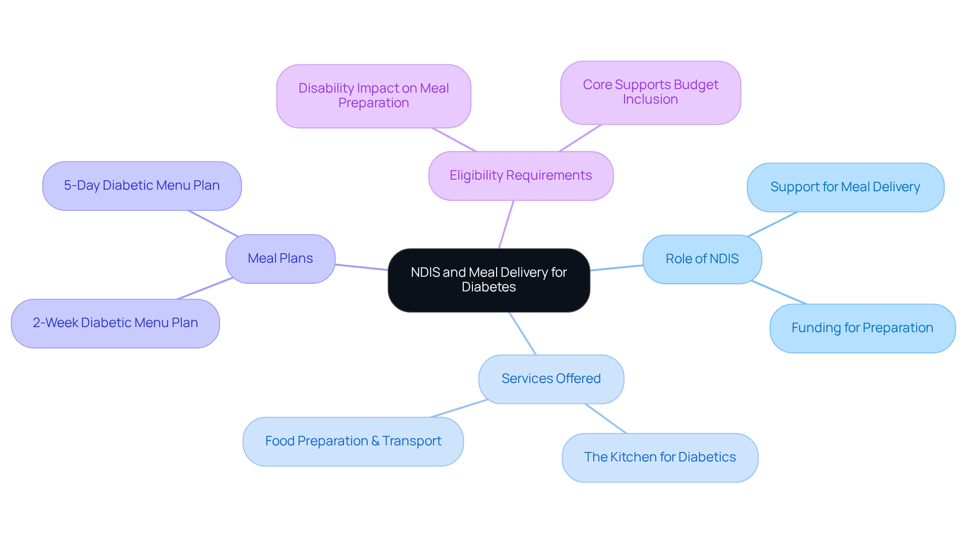 The central node represents the main topic, while the branches illustrate various aspects like roles, services, and meal plan options. Each branch connects to specific details, helping you navigate the information easily. The central node represents the main topic, while the branches illustrate various aspects like roles, services, and meal plan options. Each branch connects to specific details, helping you navigate the information easily.