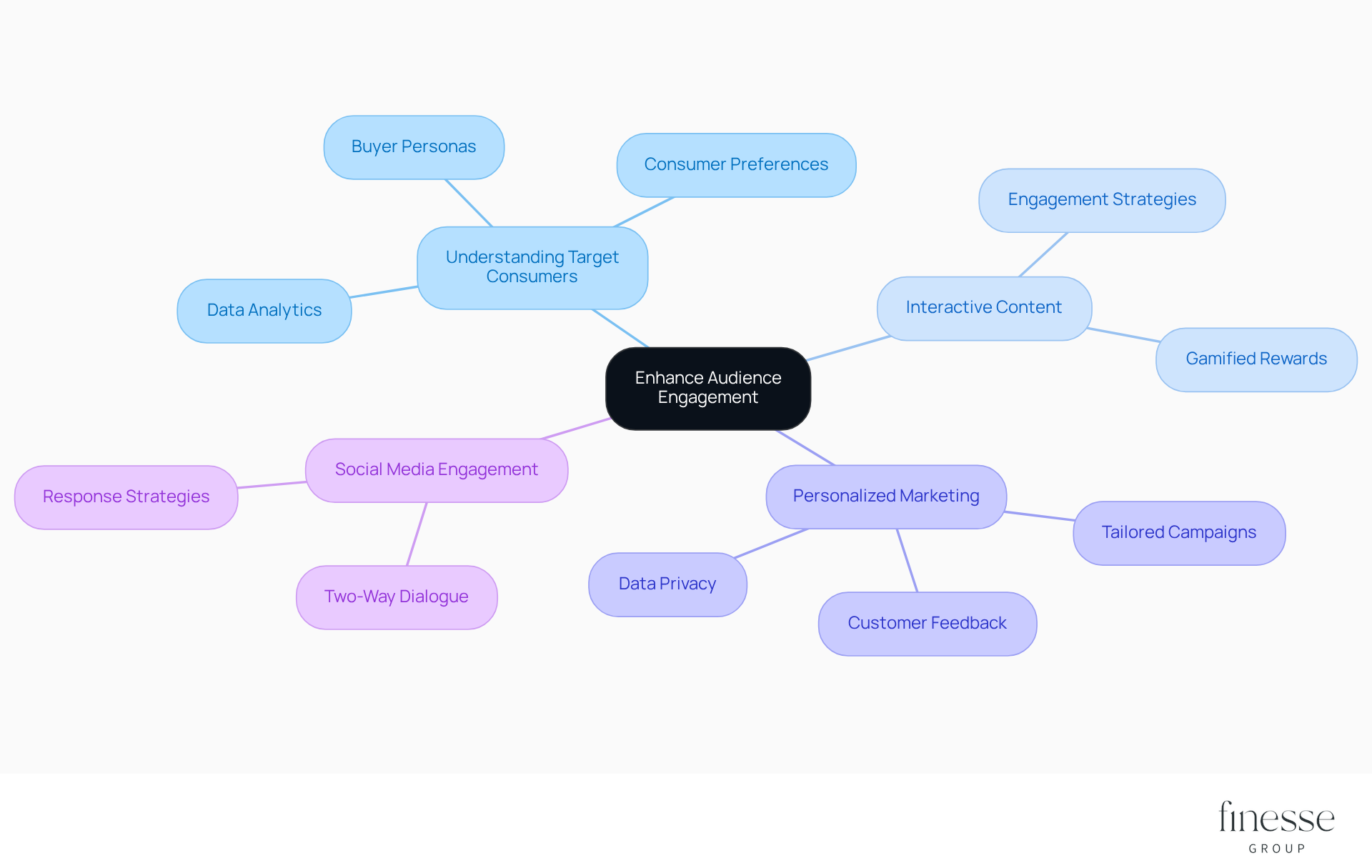 This mindmap illustrates the central theme of audience engagement and breaks it down into actionable strategies and considerations. Each branch represents a different aspect, showing how they connect and contribute to the overall goal.