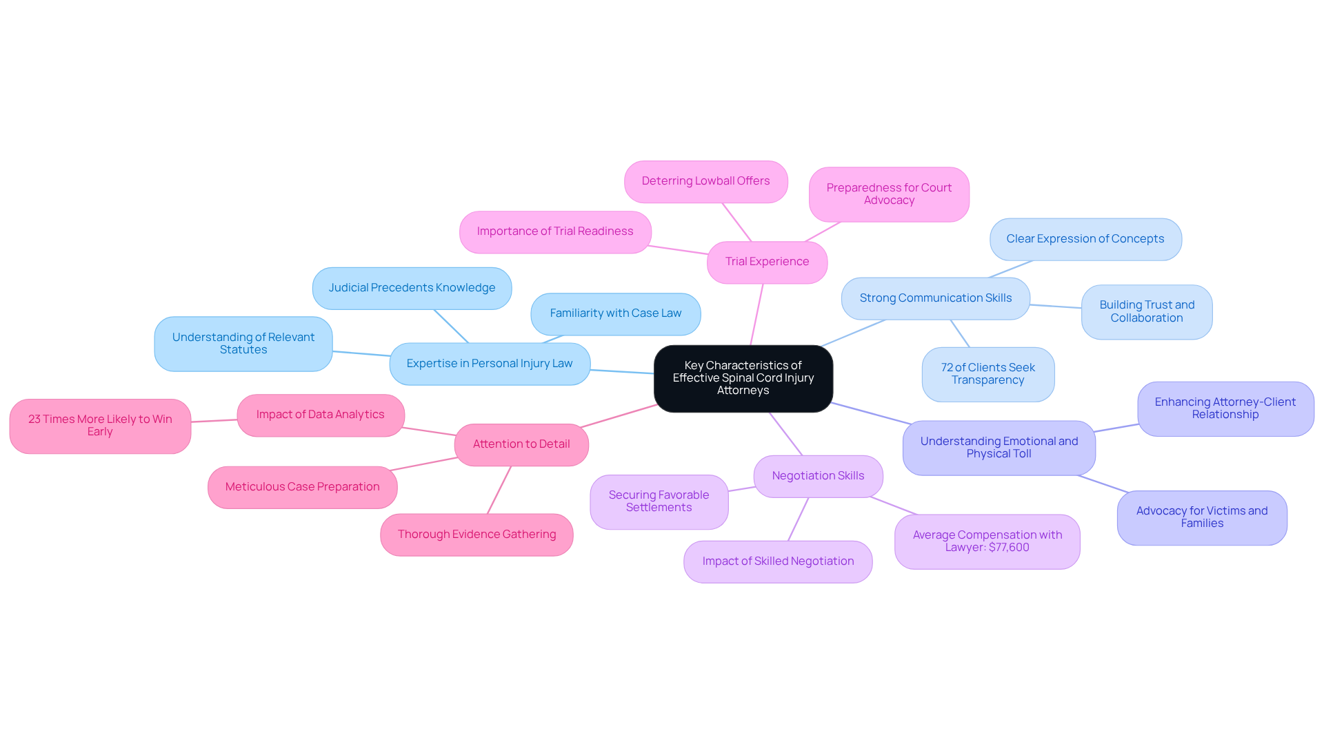 The central node represents the main topic, while each branch highlights a key characteristic of effective attorneys. The sub-branches provide additional details or statistics that illustrate why these traits are important. The central node represents the main topic, while each branch highlights a key characteristic of effective attorneys. The sub-branches provide additional details or statistics that illustrate why these traits are important.