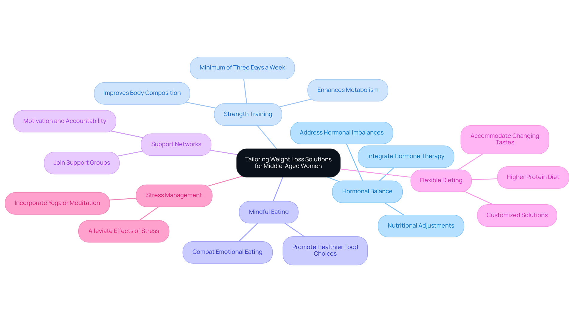 This mindmap starts with the main theme in the center and branches out into various strategies. Each branch represents a different solution, and the sub-branches provide more details about how these solutions can help. It's a visual way to see all the options available for achieving health and wellness goals.