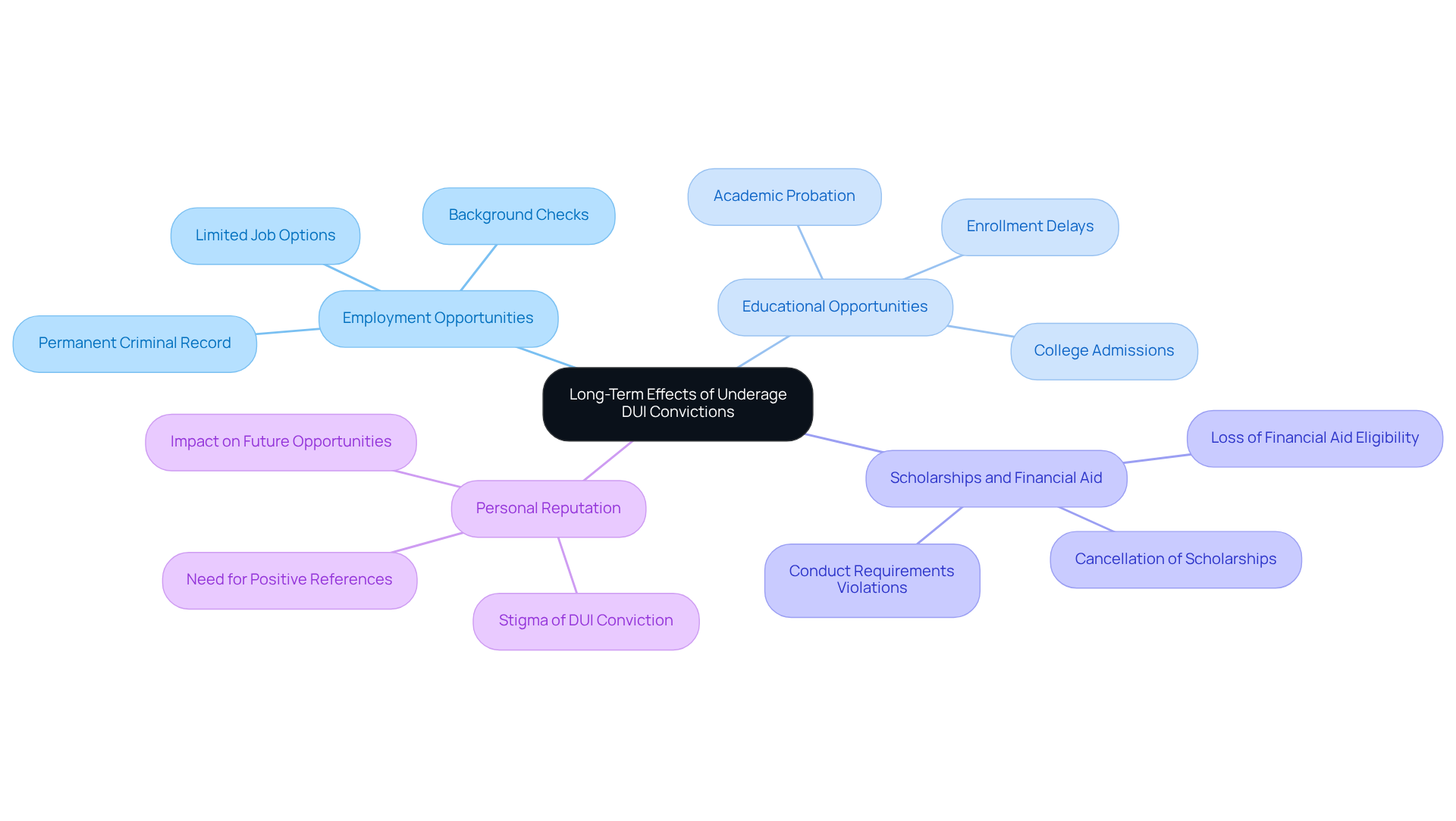 The central node represents the main topic, while the branches illustrate the various long-term effects of a DUI conviction. Each branch shows how a DUI can impact different areas of life, helping you understand the broader implications of such a conviction.