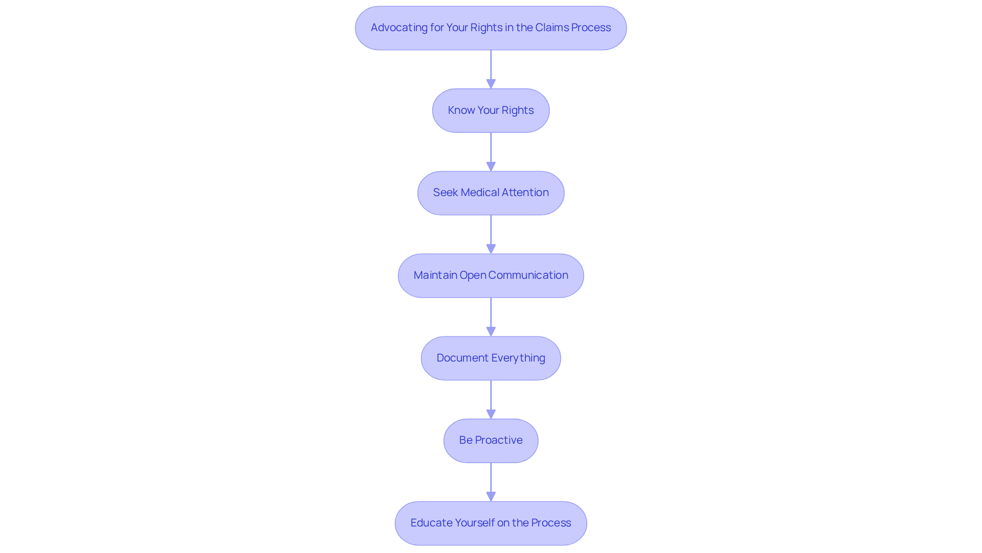 Each box represents a crucial step in the claims process. Follow the arrows to see how each action connects to the next, helping you navigate your rights and responsibilities effectively.