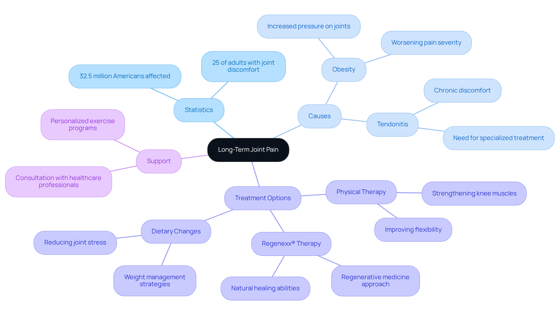 The center represents the main topic of long-term joint pain. Each branch shows related areas like statistics, causes, and treatment options, helping you see how they connect and what to consider for managing pain. The center represents the main topic of long-term joint pain. Each branch shows related areas like statistics, causes, and treatment options, helping you see how they connect and what to consider for managing pain.