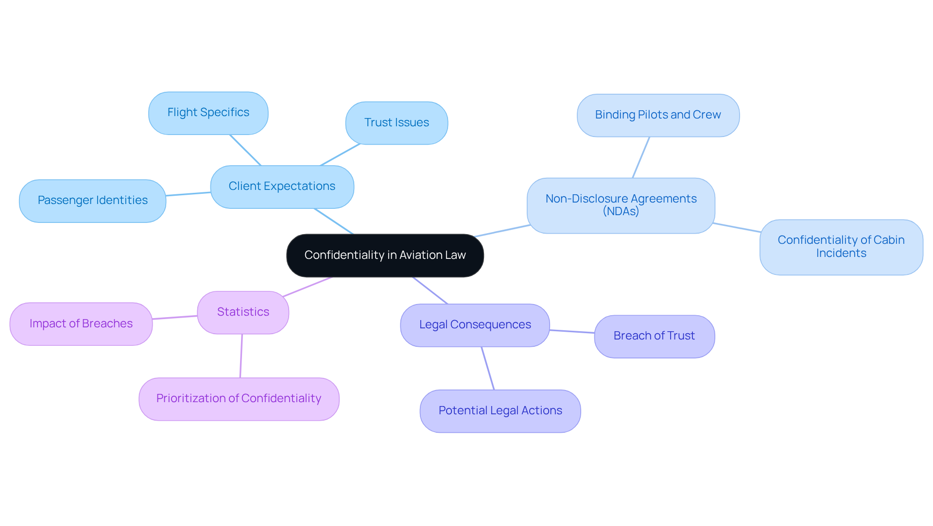 Start at the center with the main topic of confidentiality, then explore the branches to see how it connects to client expectations, legal agreements, and the importance of trust in private jet operations.