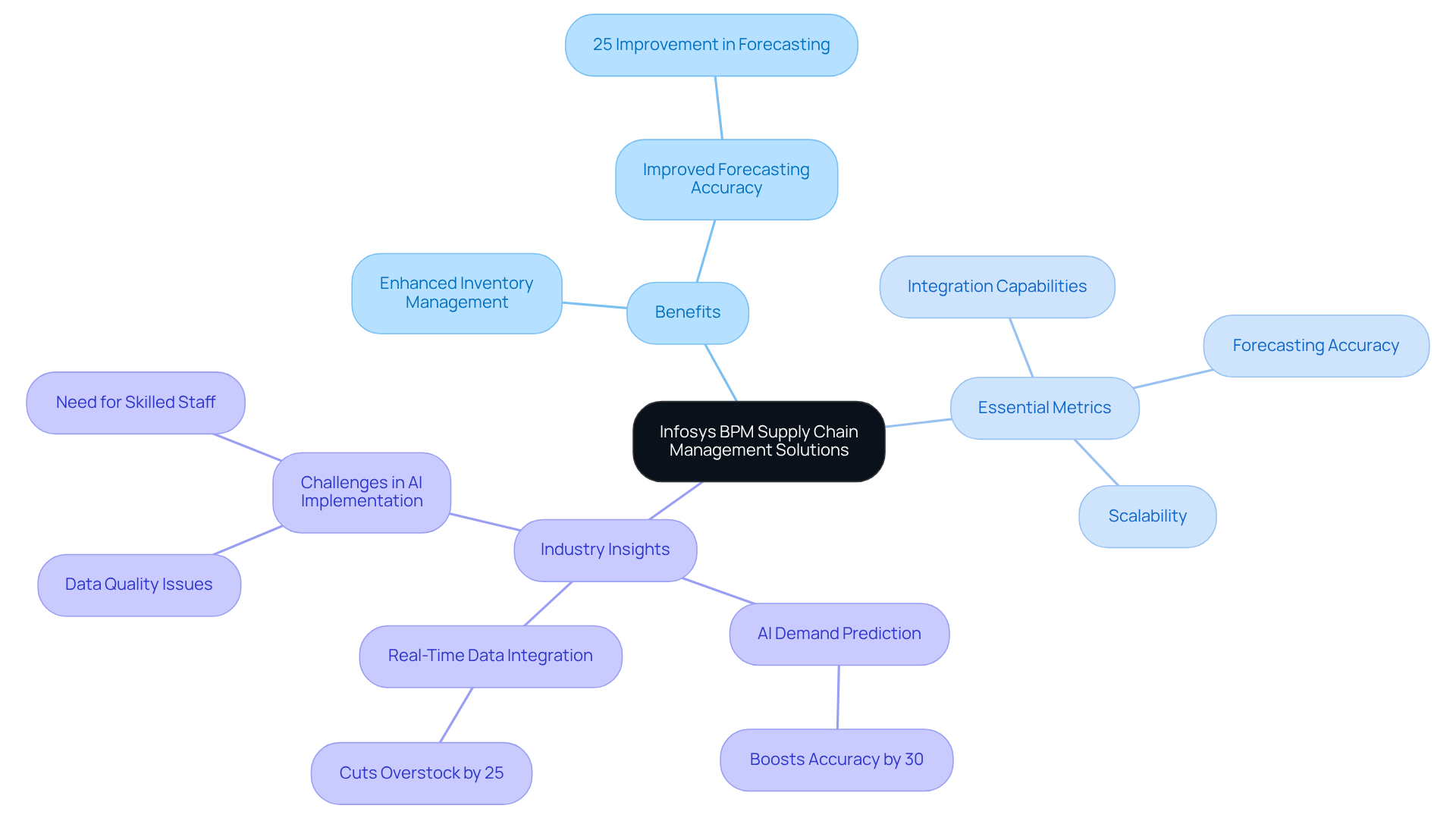 The central node represents the main topic, while the branches show the benefits and metrics related to supply chain management solutions. Each color-coded branch helps you quickly identify different aspects of the solutions.