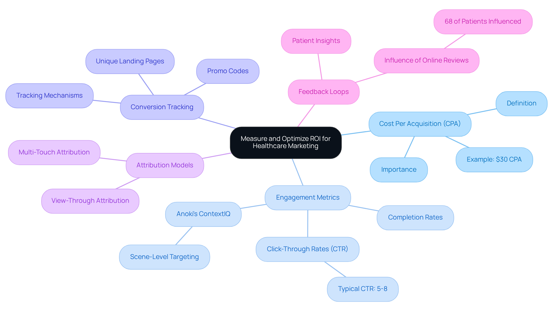 The central node represents the main goal of optimizing ROI, while each branch highlights a key metric that contributes to this goal. Follow the branches to explore how each metric plays a role in enhancing marketing effectiveness.