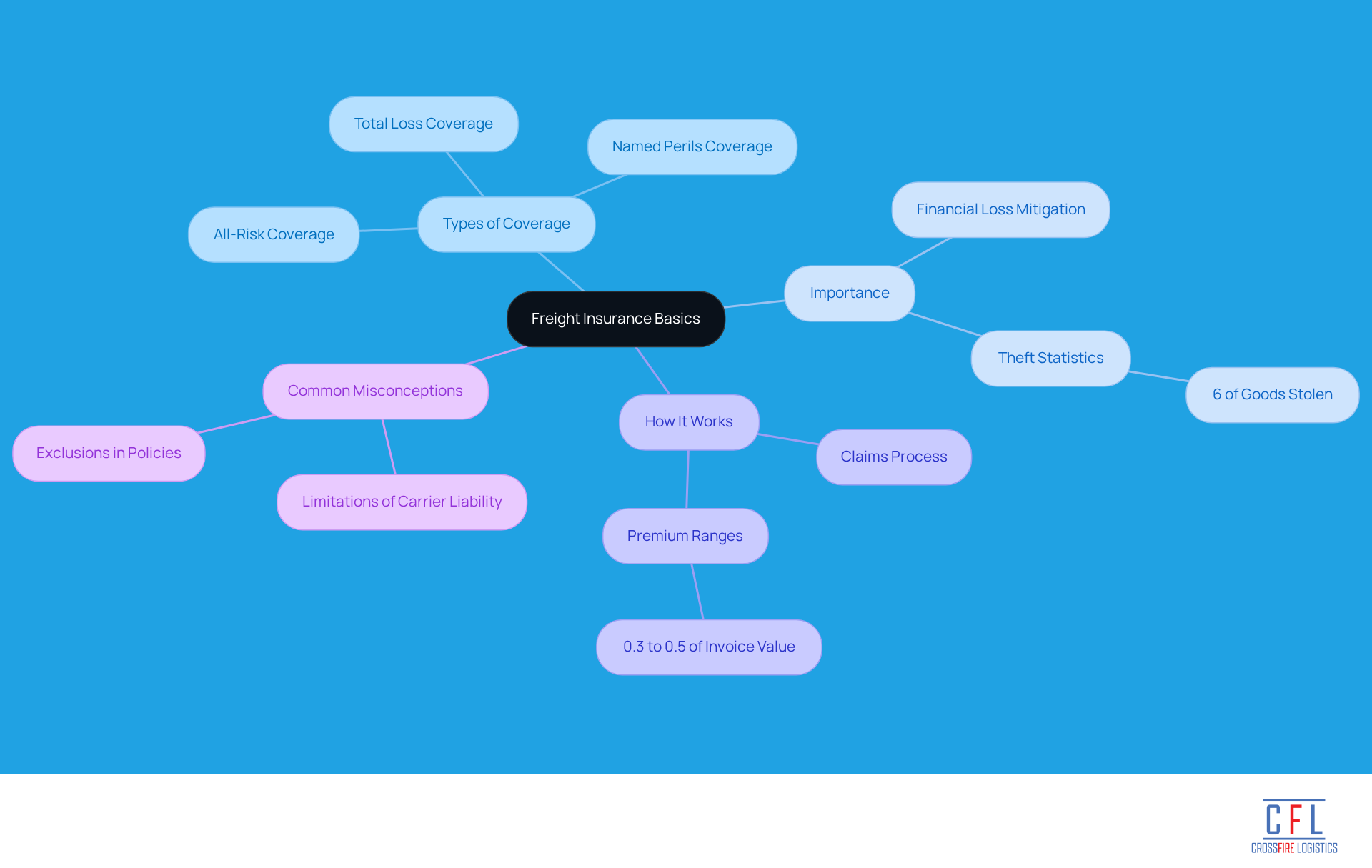 This mindmap starts with the central idea of freight insurance and branches out to show its key components. Each branch represents a different aspect, helping you understand how they connect and contribute to the overall concept. This mindmap starts with the central idea of freight insurance and branches out to show its key components. Each branch represents a different aspect, helping you understand how they connect and contribute to the overall concept.