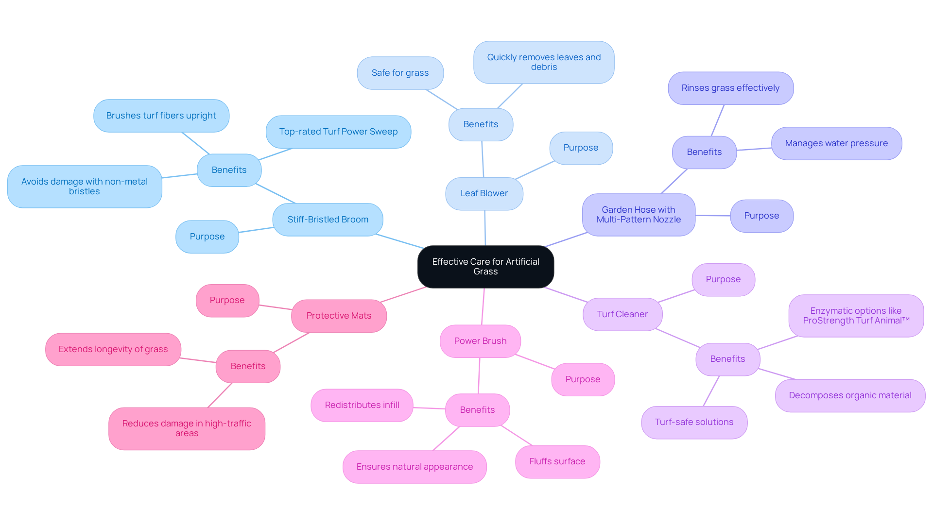 The center shows the main topic of care for artificial grass, and each branch represents a specific tool or product. Follow the branches to learn about each tool's purpose and how it helps maintain your lawn.