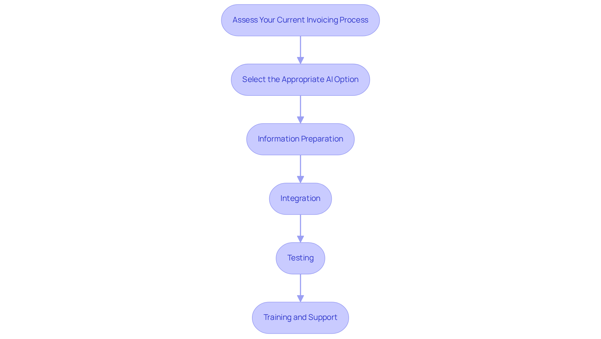 Each box represents a key step in the AI billing system implementation process. Follow the arrows to understand the order of tasks, from evaluating your current process to training your team on the new system. Each box represents a key step in the AI billing system implementation process. Follow the arrows to understand the order of tasks, from evaluating your current process to training your team on the new system.