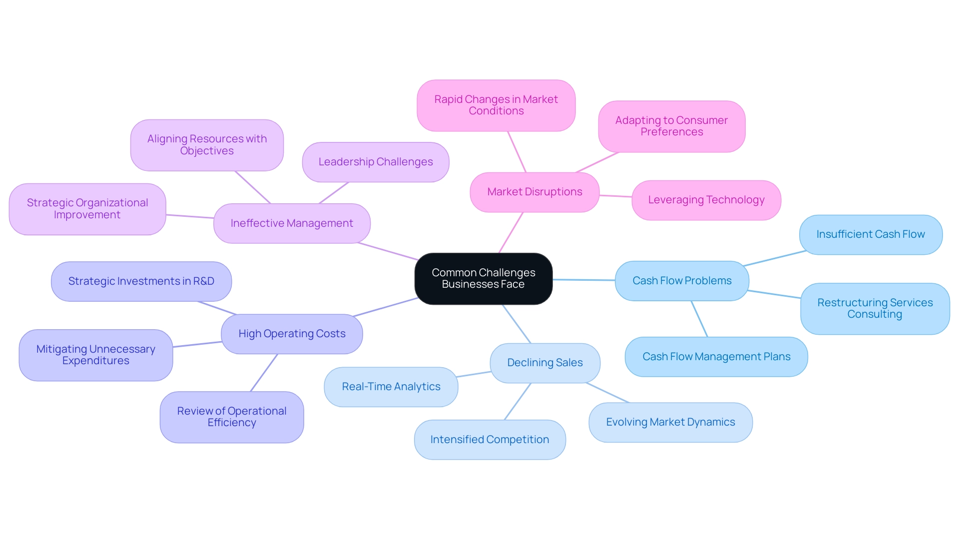 Understanding Restructuring Services Consulting: A Complete Tutorial for Businesses