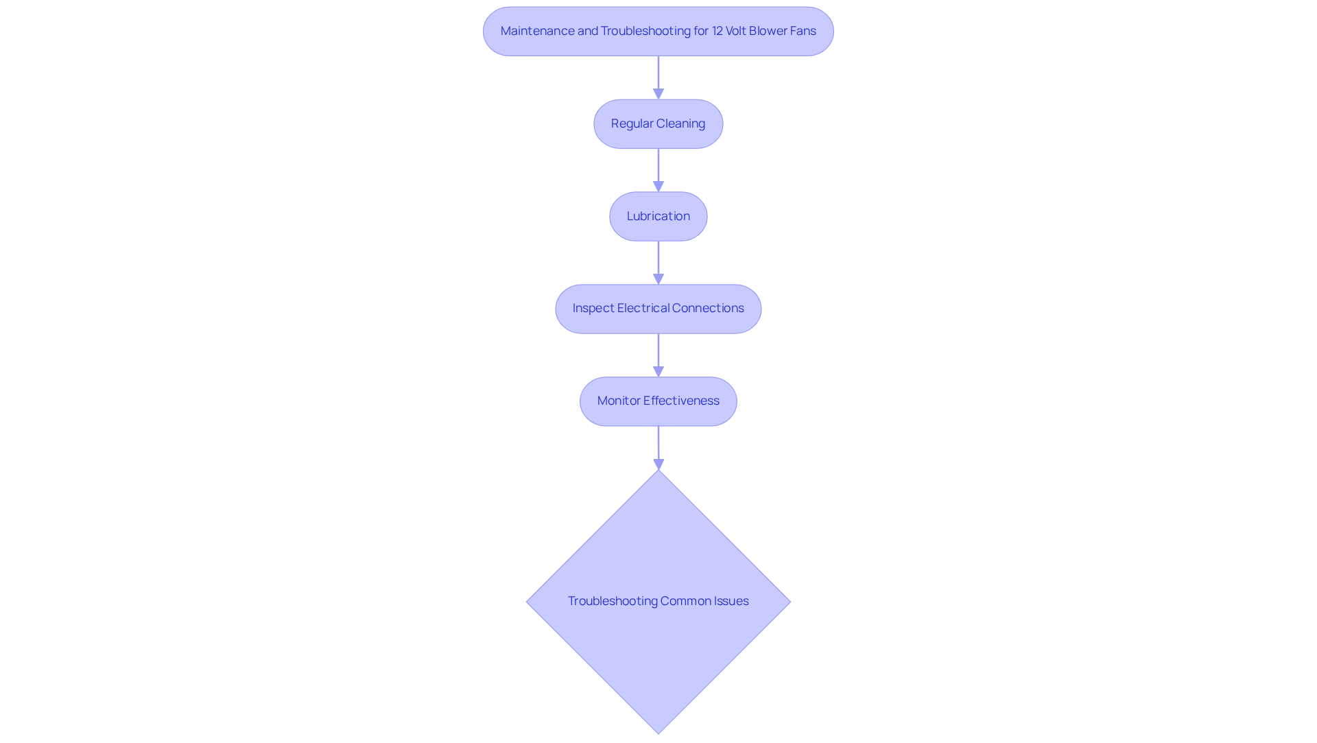 Follow the arrows to see the steps for keeping your blower fan in top shape. Each box represents an important action to take, whether it's cleaning, lubricating, or troubleshooting issues. Follow the arrows to see the steps for keeping your blower fan in top shape. Each box represents an important action to take, whether it's cleaning, lubricating, or troubleshooting issues.
