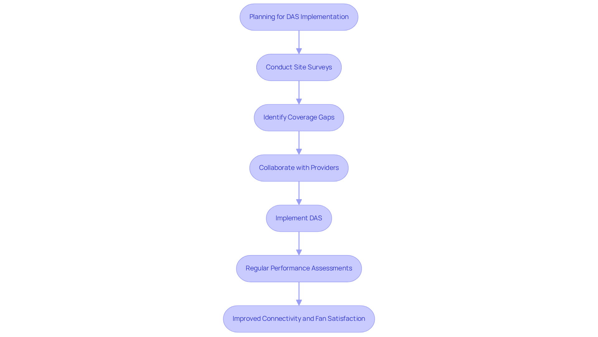 Follow the arrows to see the steps involved in enhancing wireless coverage with DAS. Each box represents a key action in the process, leading to improved connectivity and fan satisfaction.