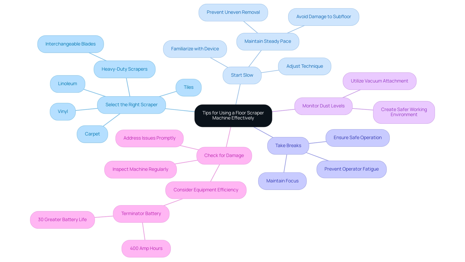 Each branch represents a key tip, with sub-branches detailing specific actions or considerations related to that tip. Different colors denote different categories of advice.