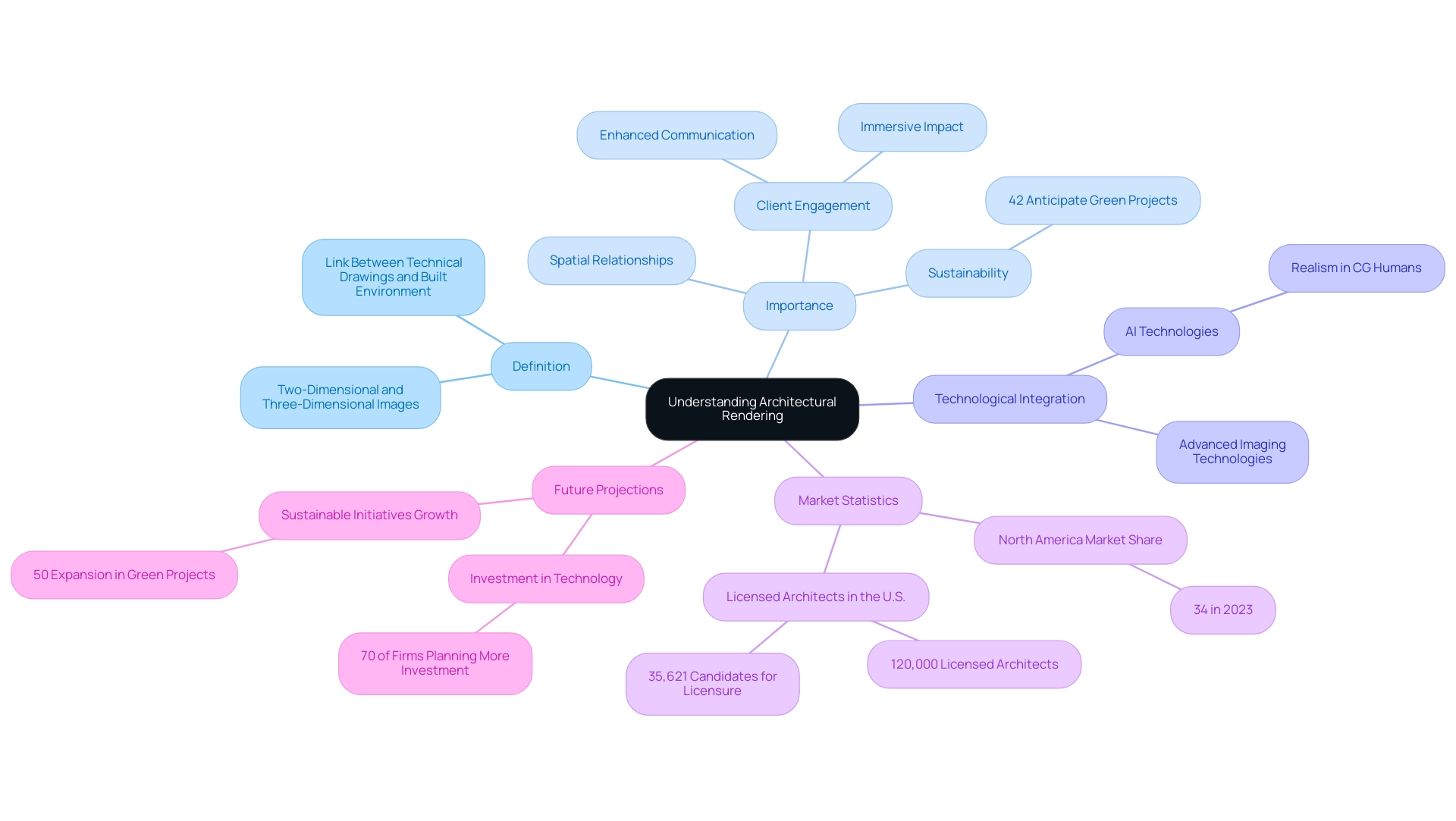 Central node represents architectural rendering; branches illustrate key categories like definition, importance, technology, market stats, and future projections.