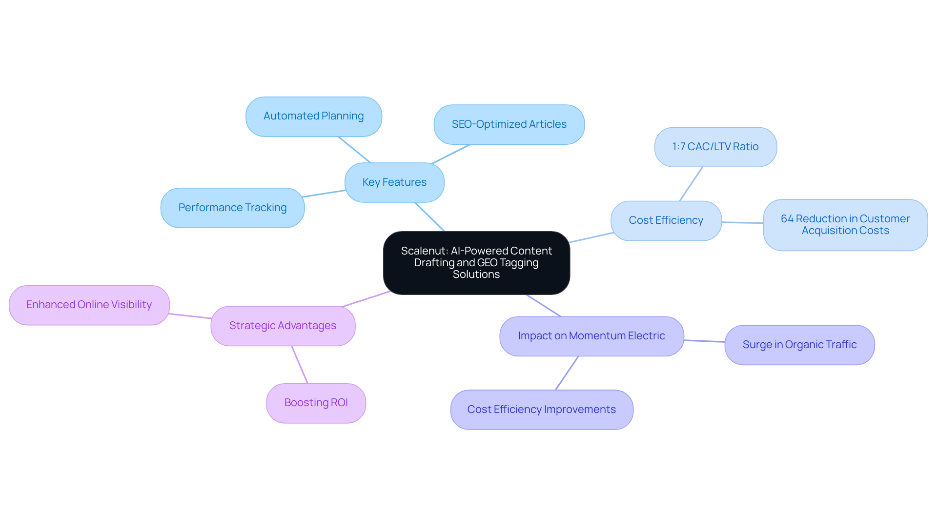 The center node represents the main topic, while branches illustrate key features and benefits. Follow the lines to see how each point connects back to the central theme. The center node represents the main topic, while branches illustrate key features and benefits. Follow the lines to see how each point connects back to the central theme.