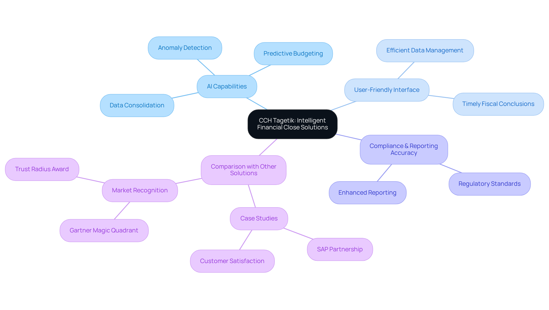 Start at the center with CCH Tagetik, then explore the branches to see how AI, user interface, compliance, and comparisons contribute to its effectiveness in financial processes.