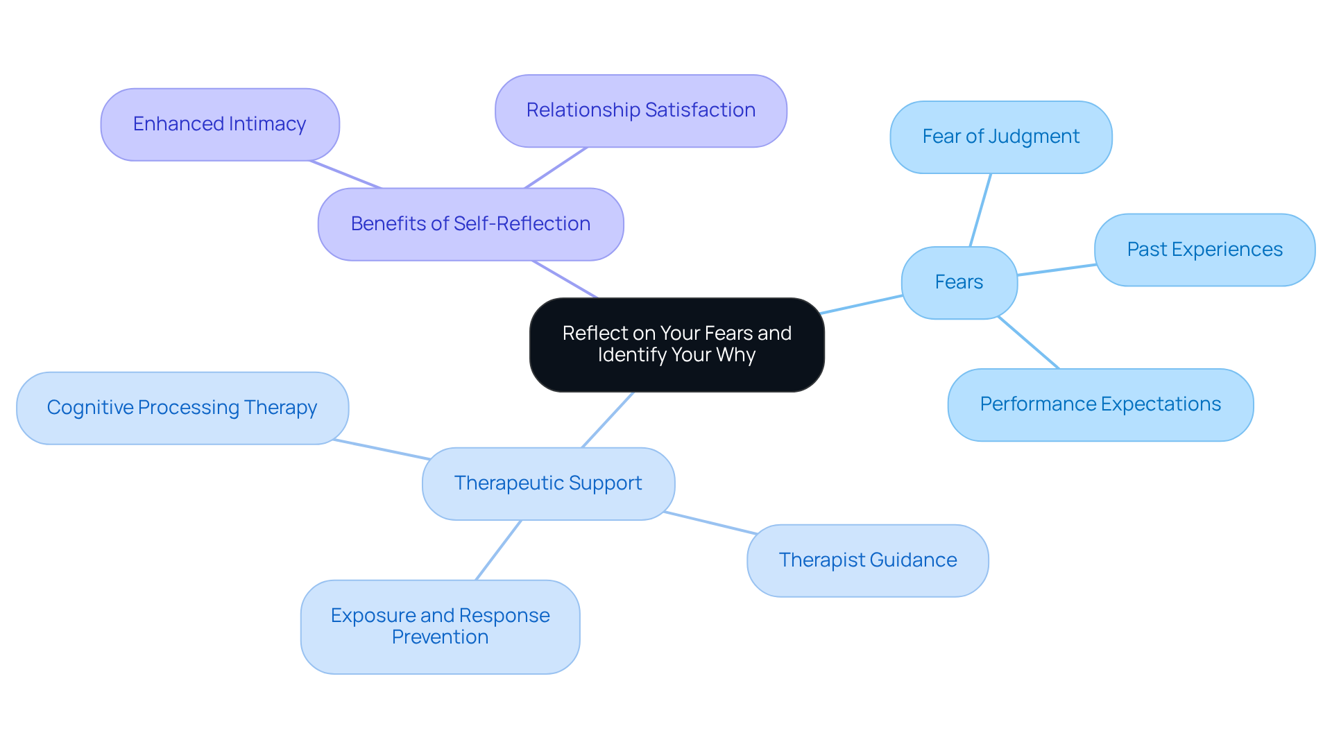 This mindmap helps you visualize the connections between your fears about intimacy, the therapeutic support available, and the benefits of self-reflection. Each branch represents a key area to explore, guiding you through understanding and addressing your concerns. This mindmap helps you visualize the connections between your fears about intimacy, the therapeutic support available, and the benefits of self-reflection. Each branch represents a key area to explore, guiding you through understanding and addressing your concerns.