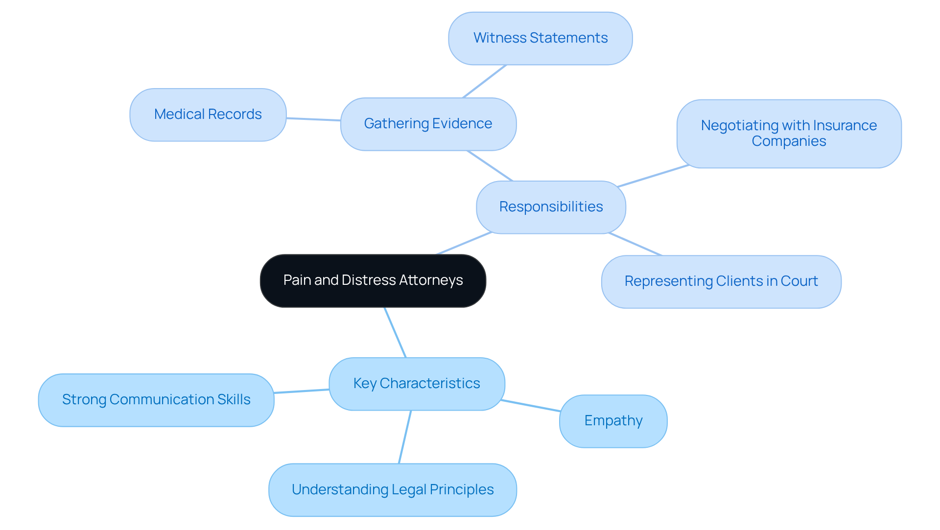 The central node represents the attorneys, with branches showing their key traits and duties. Each characteristic and responsibility is connected to illustrate how they contribute to effective client advocacy.