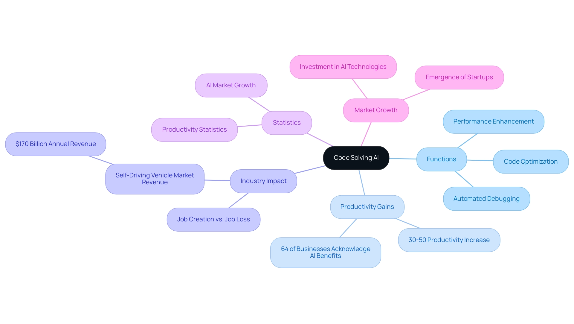 The central node represents code solving AI, with branches for its functions, productivity impacts, industry implications, and relevant statistics, each color-coded for clarity.