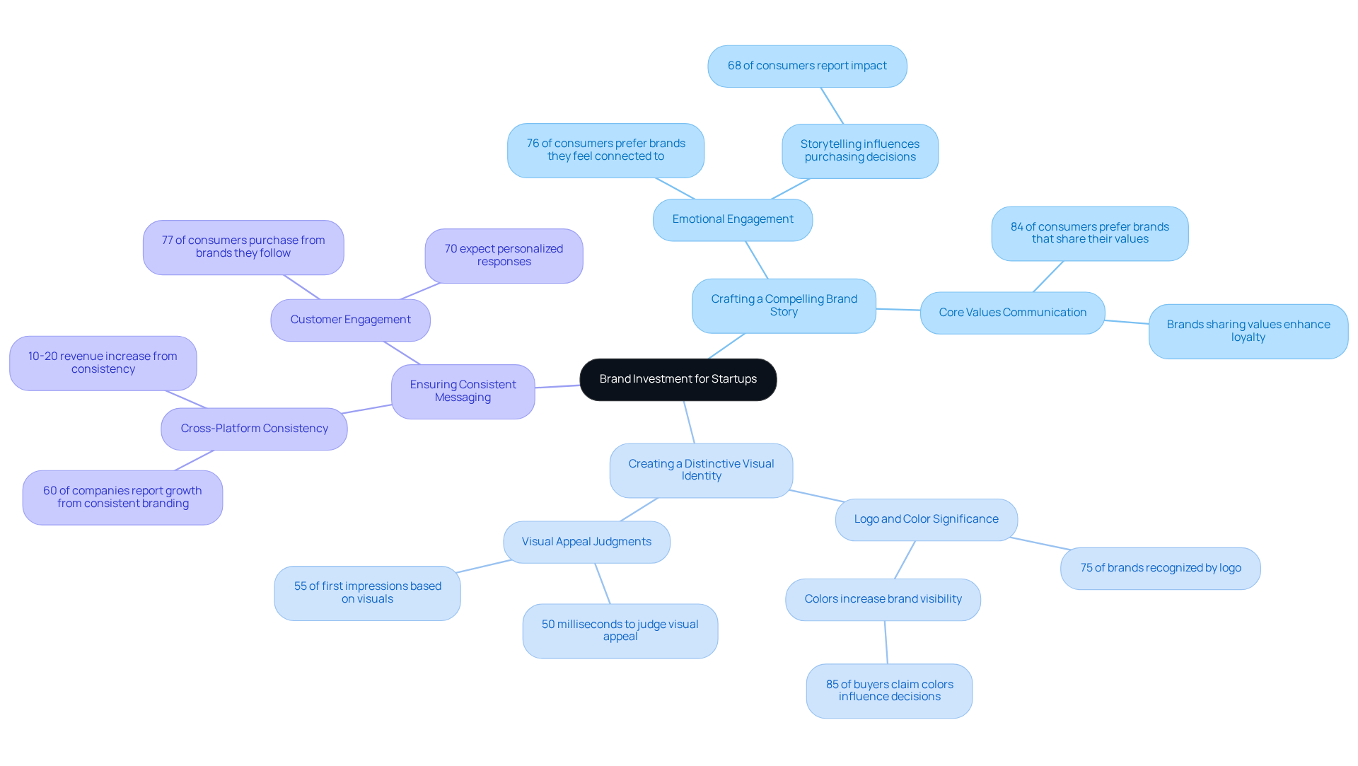 This mindmap illustrates the steps a startup can take to invest in its brand. Each branch represents a key area of focus, and the sub-branches provide deeper insights into specific actions or strategies that can help establish a strong market presence.