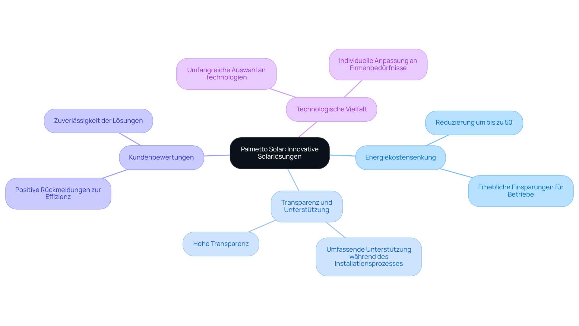 Im Zentrum steht Palmetto Solar, und von dort aus verzweigen sich die verschiedenen Themen, die die Vorteile und Dienstleistungen des Unternehmens darstellen. Jede Farbe repräsentiert ein Hauptthema, und die Unterzweige bieten zusätzliche Informationen. Im Zentrum steht Palmetto Solar, und von dort aus verzweigen sich die verschiedenen Themen, die die Vorteile und Dienstleistungen des Unternehmens darstellen. Jede Farbe repräsentiert ein Hauptthema, und die Unterzweige bieten zusätzliche Informationen.