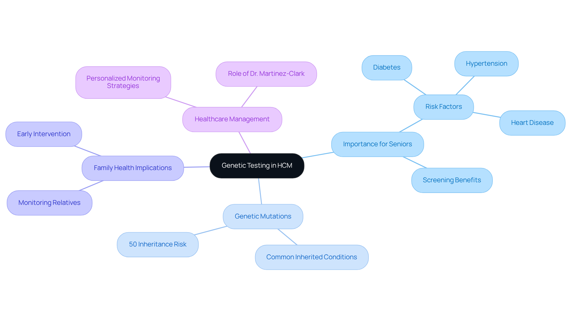This mindmap shows how genetic testing for HCM connects to various important topics. Start at the center with the main idea, then follow the branches to see how it affects seniors, their families, and healthcare management. Each branch represents a key area of focus, helping you understand the broader implications of genetic testing.