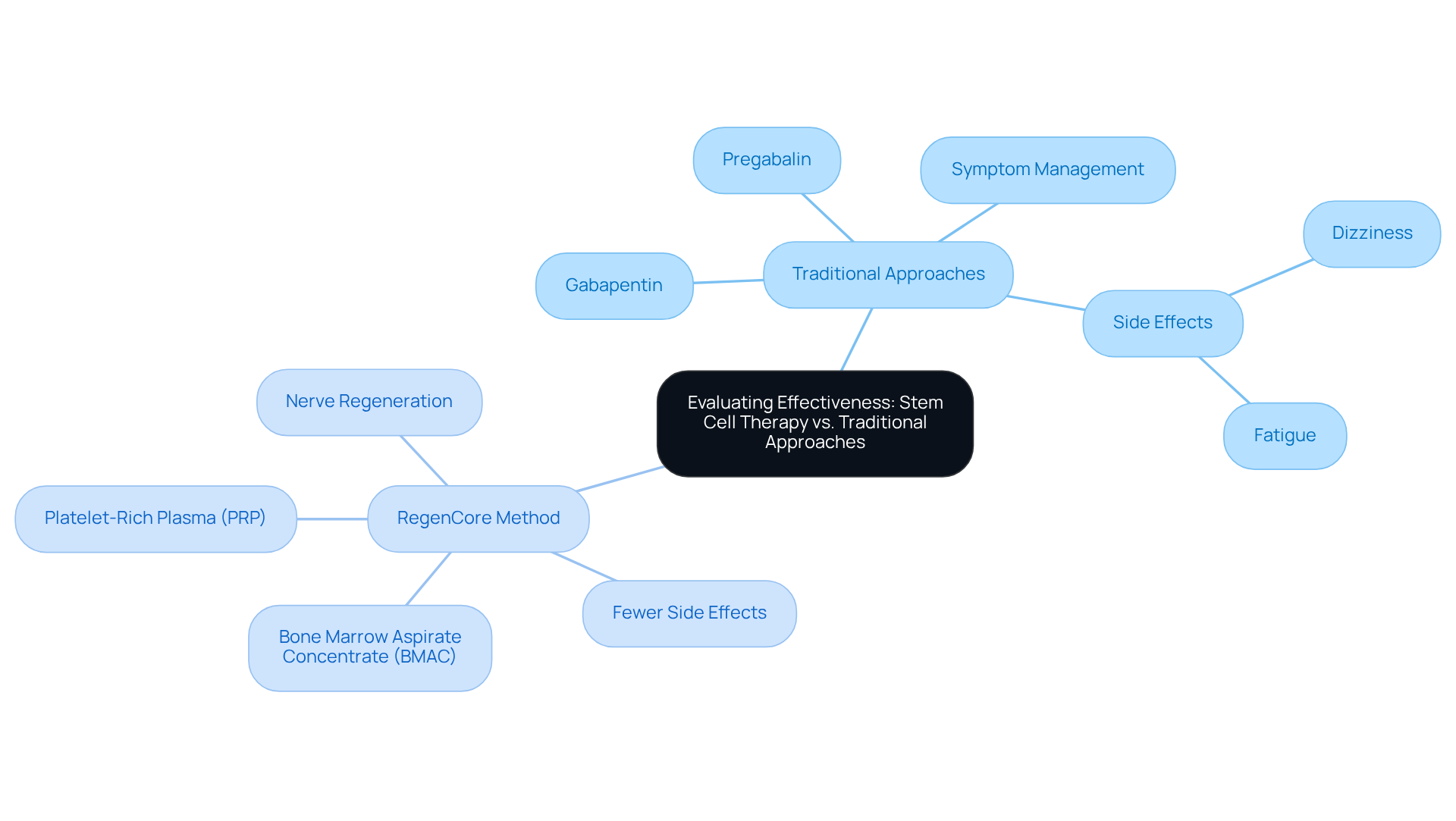 This mindmap shows the differences between traditional treatments and the RegenCore Method for neuropathy. Each branch highlights key aspects of the treatments, helping you understand their effectiveness and potential benefits.