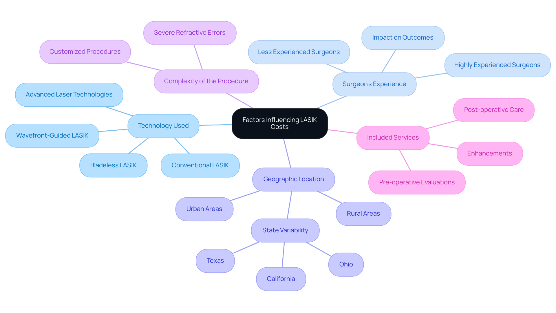This mindmap shows the main factors that affect the cost of LASIK surgery. Each branch represents a different consideration, and you can follow the branches to see how they connect to the overall cost. The colors help differentiate each factor, making it easier to understand. This mindmap shows the main factors that affect the cost of LASIK surgery. Each branch represents a different consideration, and you can follow the branches to see how they connect to the overall cost. The colors help differentiate each factor, making it easier to understand.