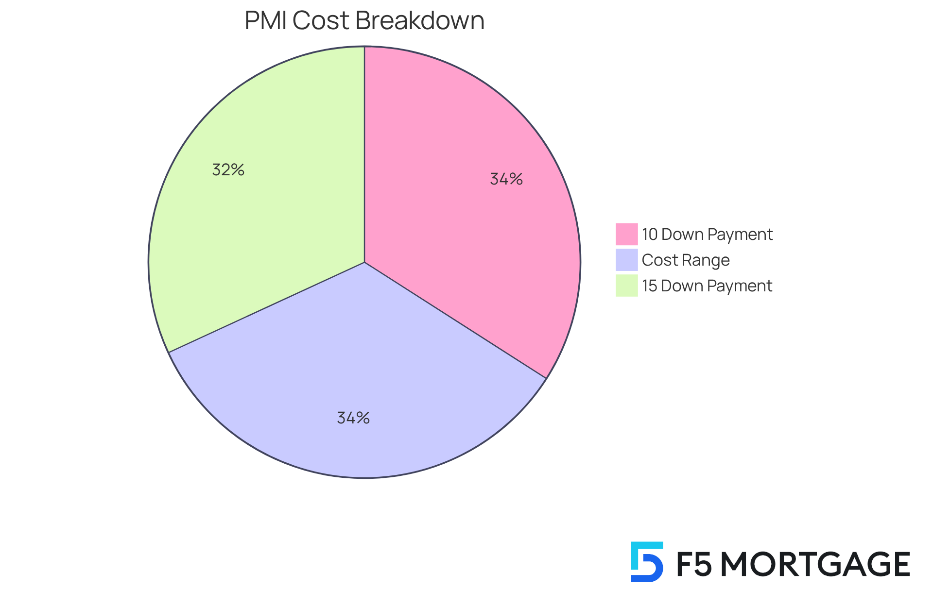 Each slice shows how much PMI costs depending on your down payment — the bigger the slice, the greater the impact on your monthly payment.