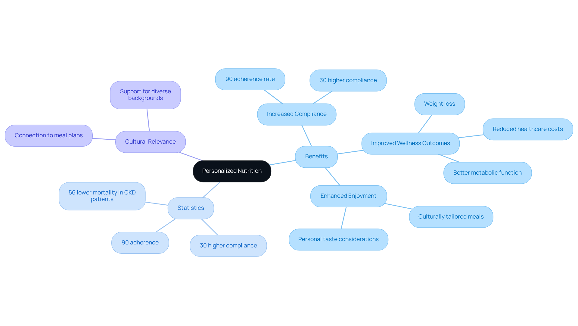 The center represents personalized nutrition, with branches showing its benefits and statistics. Each branch highlights how tailored meal plans can improve health outcomes and adherence. The center represents personalized nutrition, with branches showing its benefits and statistics. Each branch highlights how tailored meal plans can improve health outcomes and adherence.