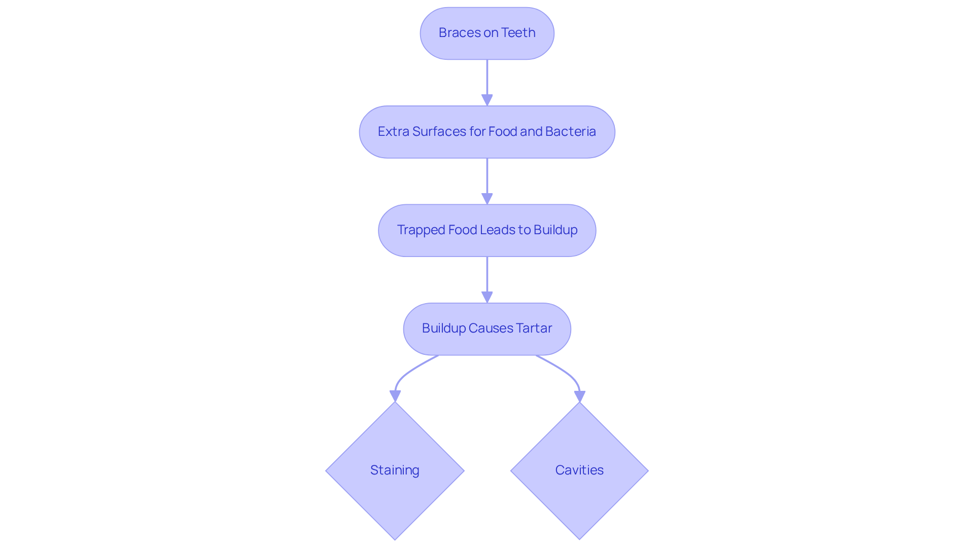 Follow the arrows to see how braces can lead to staining. Each step shows how food and bacteria buildup can cause problems if not cleaned properly. The final boxes show the potential outcomes of staining and cavities.