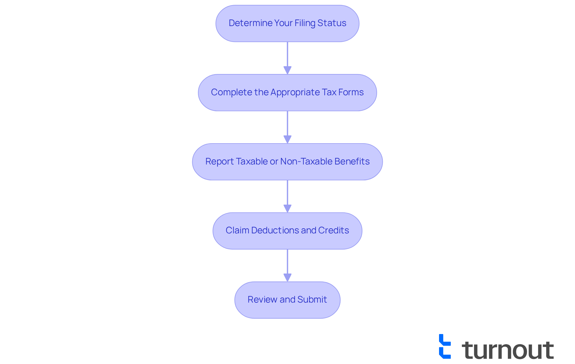 Each box represents a step in the tax filing process. Follow the arrows to see how to navigate from one step to the next, ensuring you complete your taxes accurately.