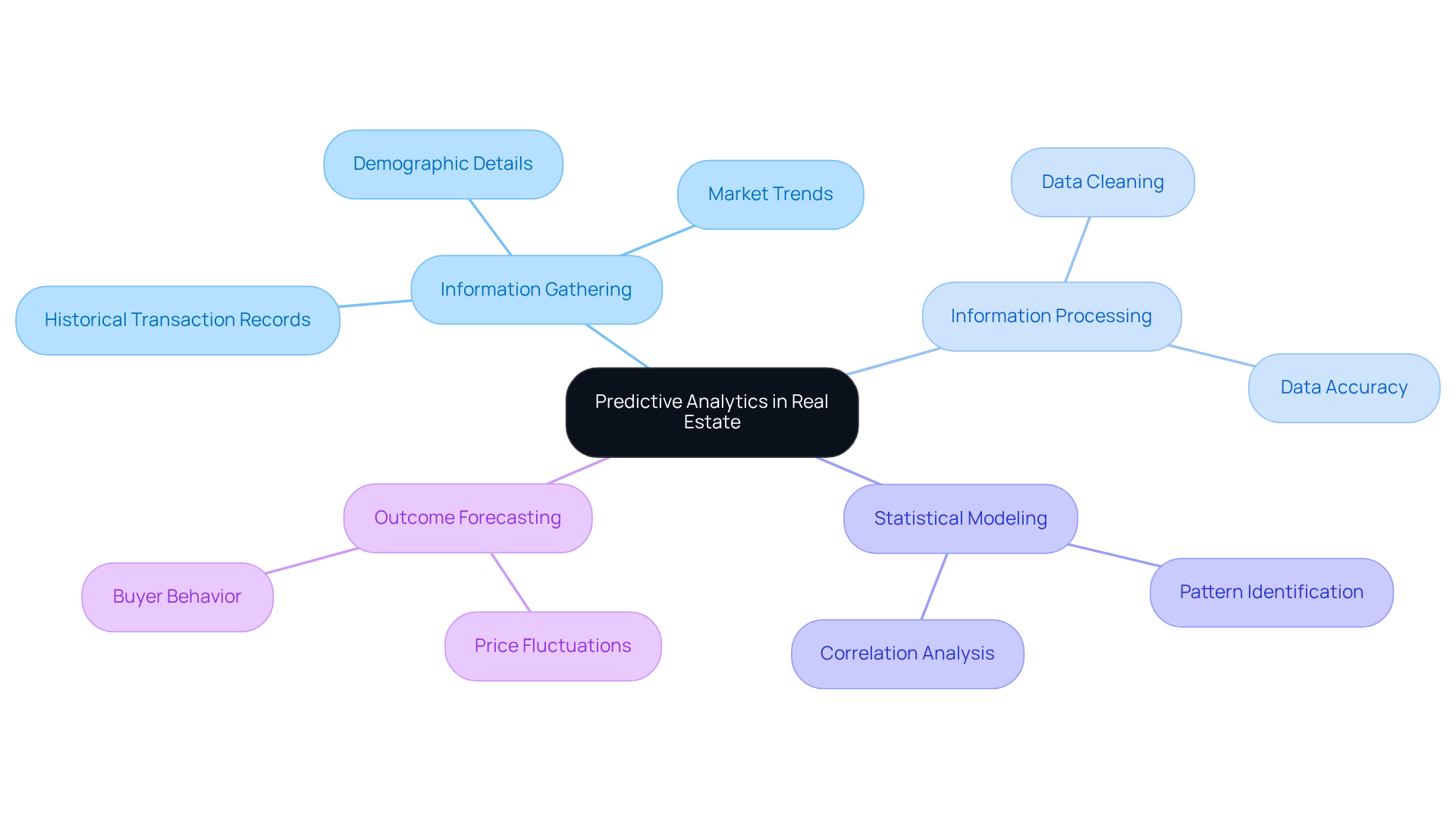 Begin at the center with the main idea of predictive analytics, and follow the branches to explore each critical component and its role in the decision-making process.