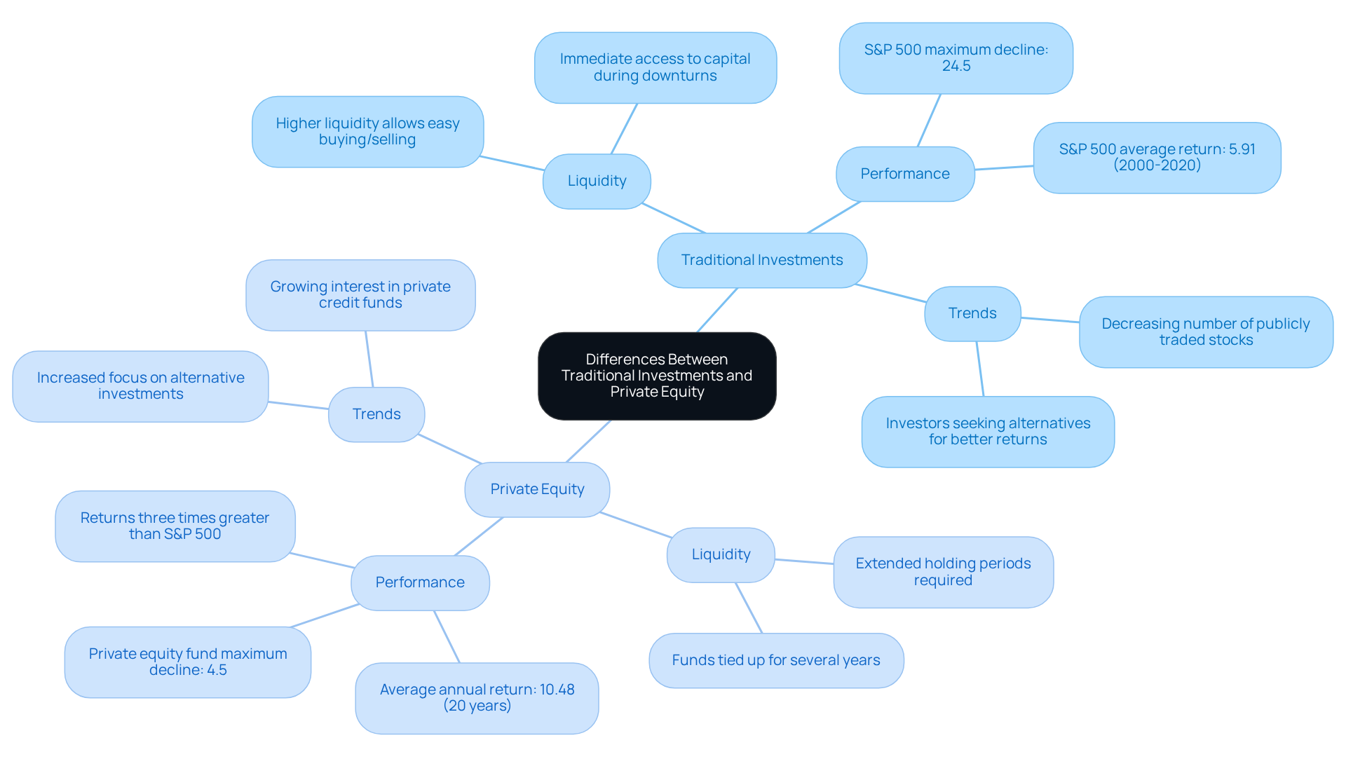The central node represents the main topic, while the branches show key differences between traditional investments and private equity. Each sub-branch provides specific details, helping you see how these two investment types compare in terms of liquidity, performance, and trends. The central node represents the main topic, while the branches show key differences between traditional investments and private equity. Each sub-branch provides specific details, helping you see how these two investment types compare in terms of liquidity, performance, and trends.