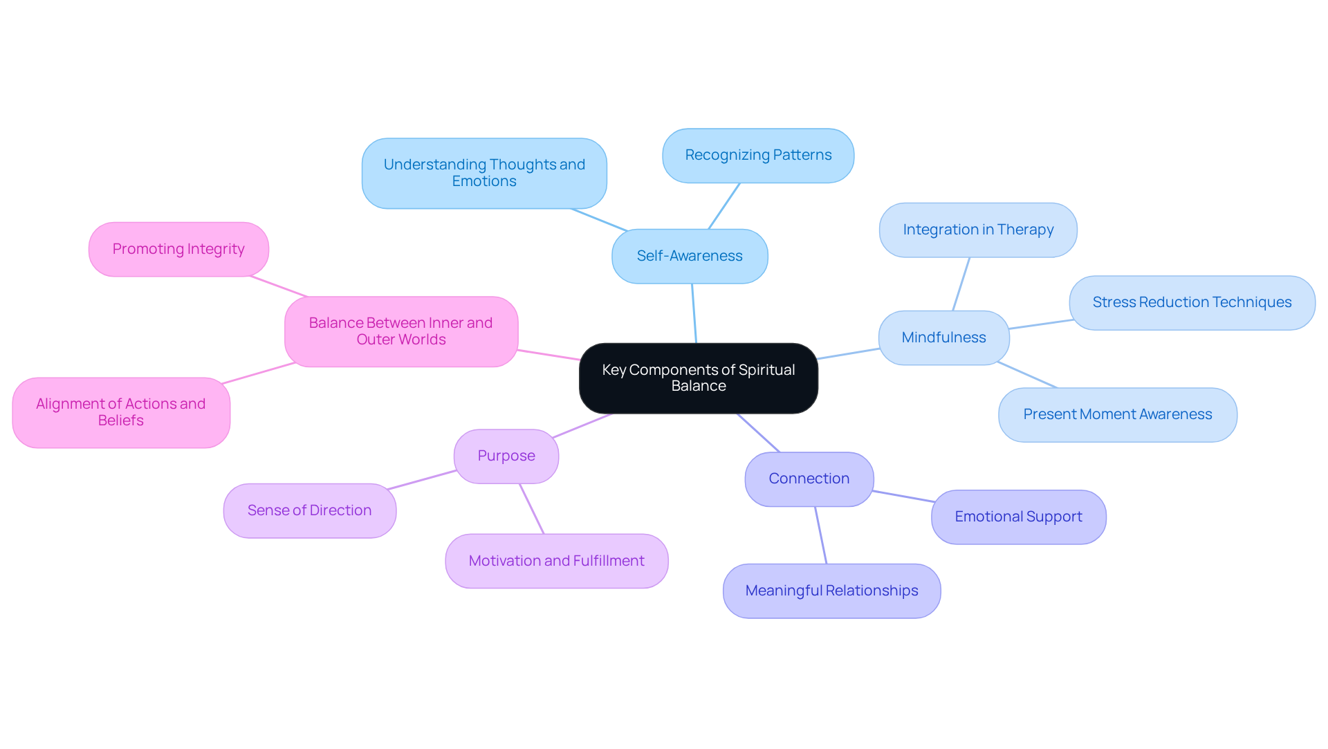 The central node represents the main theme of spiritual balance. Each branch shows a component that contributes to achieving this balance, with additional details explaining why they're important.