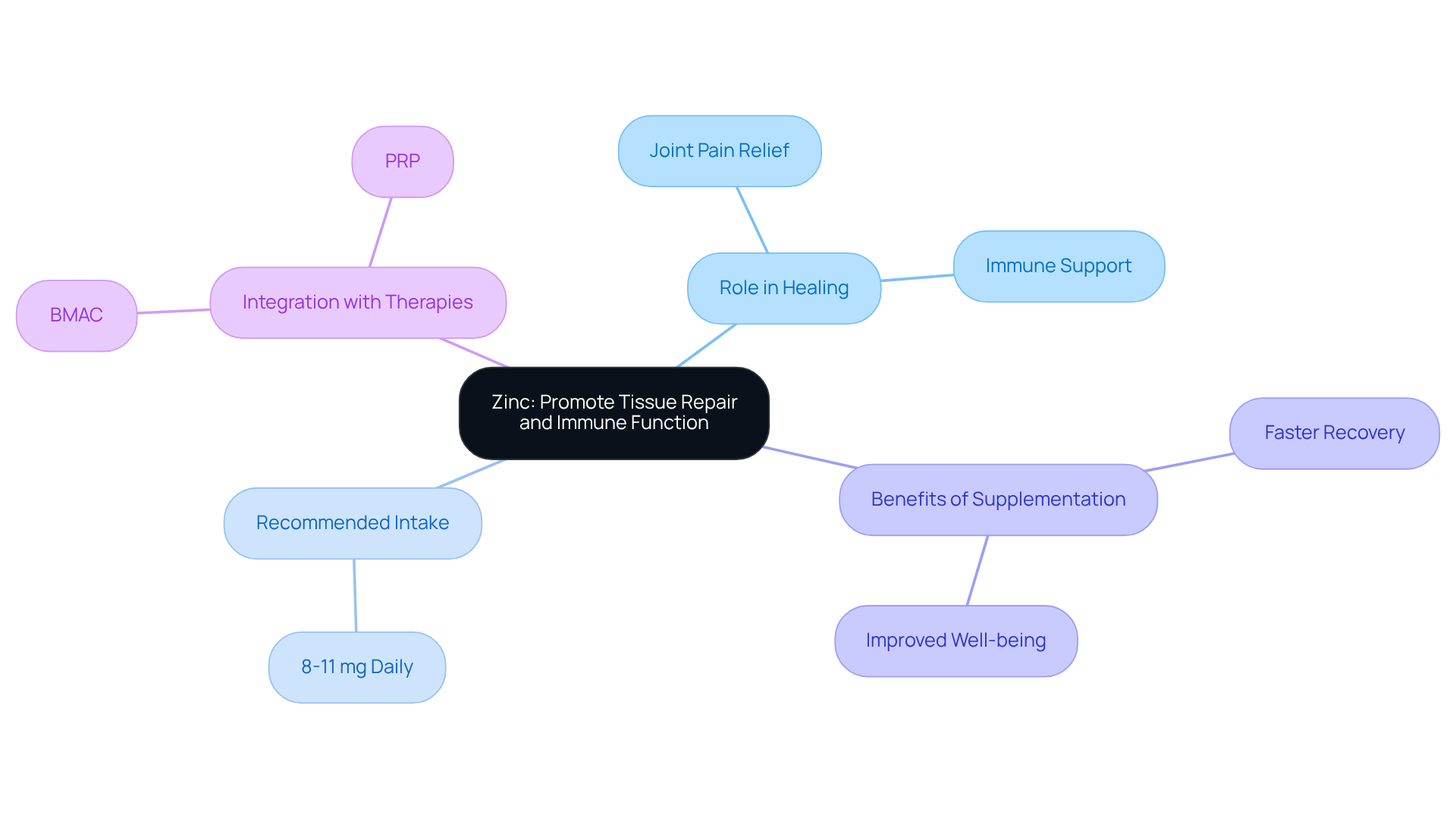 This mindmap illustrates how zinc supports healing and immune function. Start at the center with zinc's importance, then explore how it helps with joint pain, the recommended daily intake, the benefits of taking zinc, and how it works alongside other therapies. Each branch represents a different aspect of zinc's role in recovery. This mindmap illustrates how zinc supports healing and immune function. Start at the center with zinc's importance, then explore how it helps with joint pain, the recommended daily intake, the benefits of taking zinc, and how it works alongside other therapies. Each branch represents a different aspect of zinc's role in recovery.